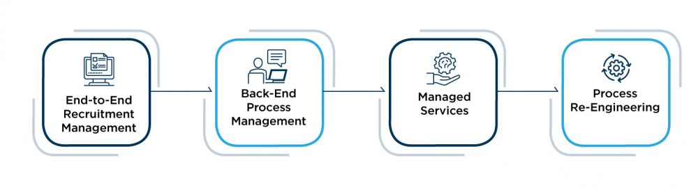 RPO Services | Recruitment Process Outsourcing services